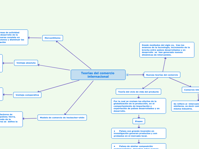 Teorías del comercio internacional - Mind Map